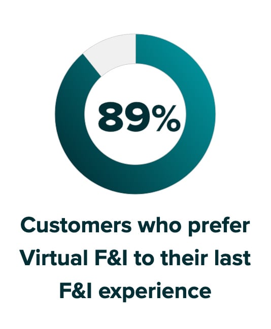 Transforming F&I Digital Retail: The Complete Guide to Virtual F&I