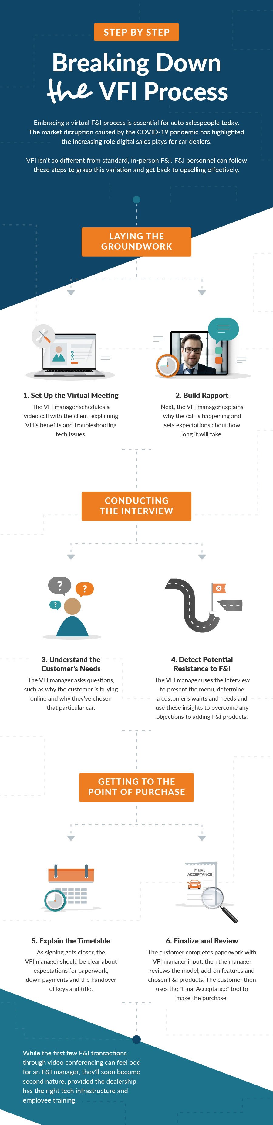 Breaking Down the VFI Process